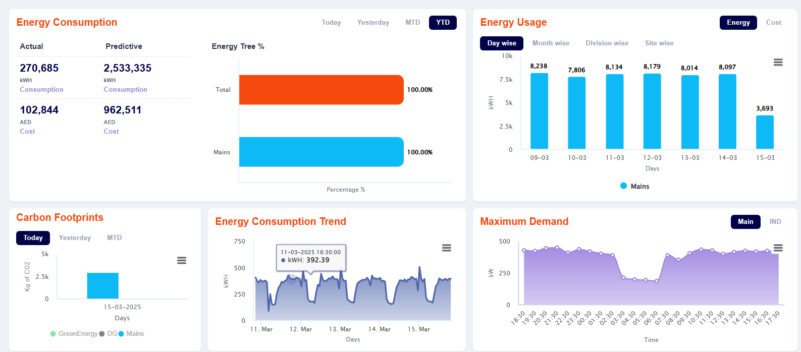 Energy Monitoring Solution and Data Management